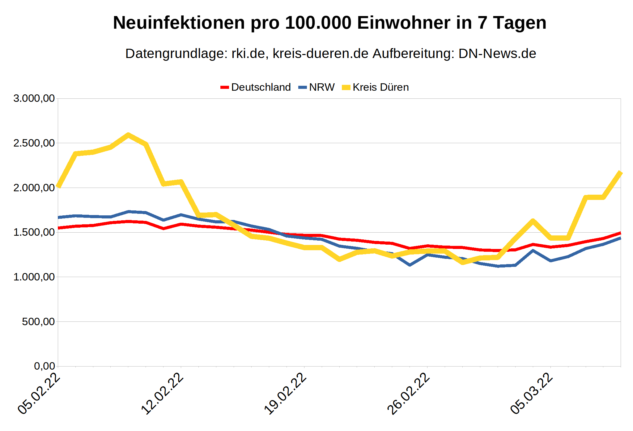 Corona-Update: 2180- Nächste Welle im Kreis Düren – Kürzere ... Corona-Update: 2180- Nächste Welle im Kreis Düren – Kürzere ...